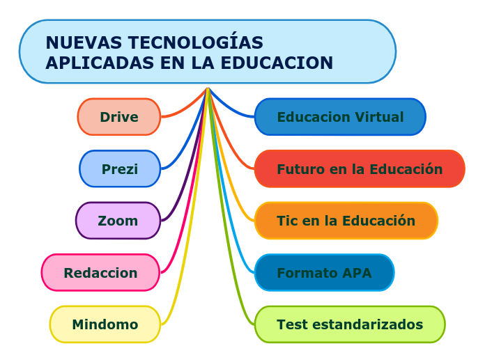 NUEVAS TECNOLOGÍAS APLICADAS EN LA EDUCACI...- Mind Map